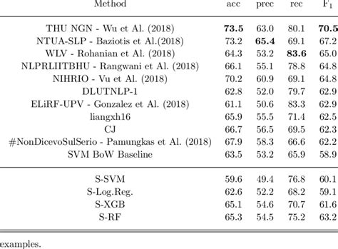 Results On The Dataset Provided For The Shared Task On Irony Detection