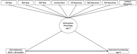 Conceptual Model Of The Full Path Analysis With Latent Profile