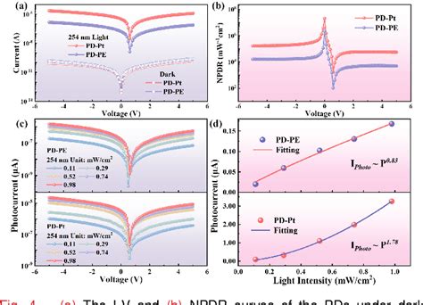 Figure 1 From Interface Embedded Pt Plasmons Enhanced Self Powered Deep Uv Photodetector