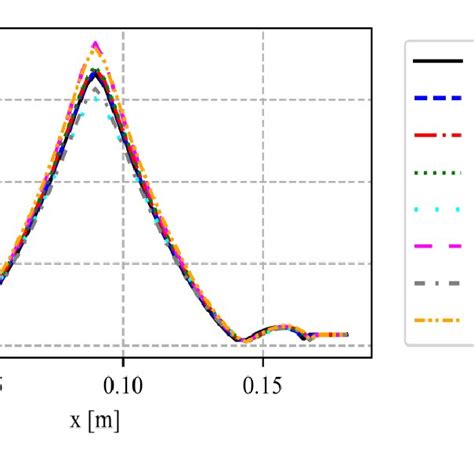 Comparison Of Velocity Magnitude Cross Sections For Different Casting