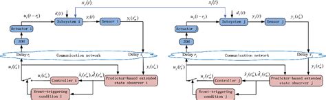 Figure 1 From Predictor Based Extended State Observer For Decentralized Event Triggered Control