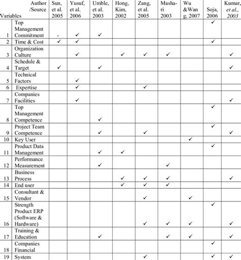 Factors Of Successful Erp Implementation Download Table