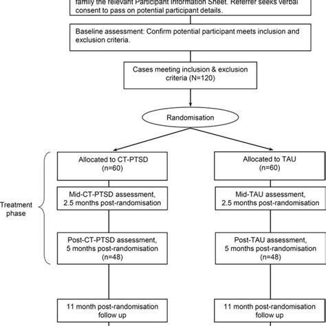 Trial Consolidated Standards Of Reporting Trials Diagram Ct Ptsd