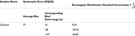 Using External Quality Control Schemes Data To Calculate Bias Or Type