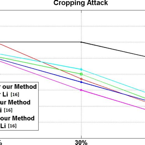 The Robustness Evaluation Results Under Cropping Download Scientific
