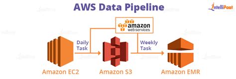 What Is Aws Data Pipeline Migrate Workloads