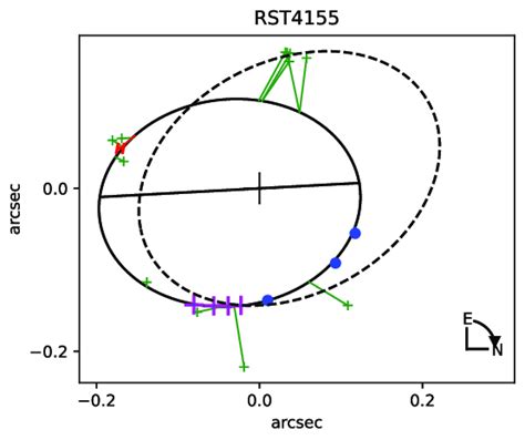 For All The Figures And Following The Sixth Catalogue Of Orbits Of Download Scientific Diagram