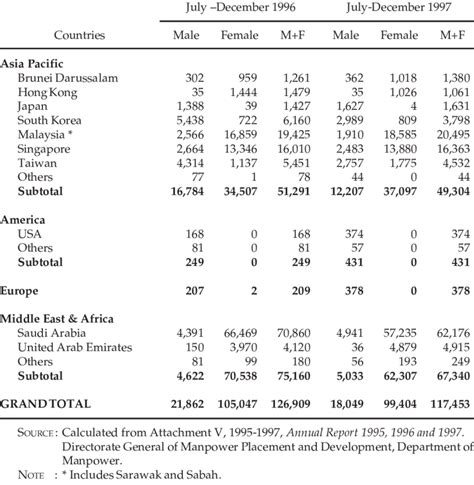 NUMBER OF INDONESIAN WORKERS DEPLOYED BY COUNTRY AND SEX JULY DECEMBER Download Table