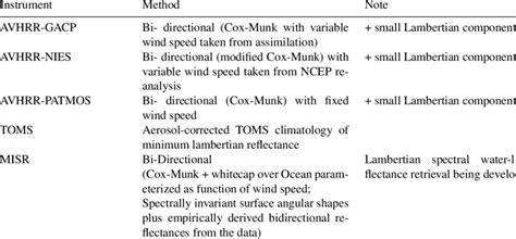 Summary Of Surface Treatment For The Major Aerosol Retrieval Algorithms Download Table