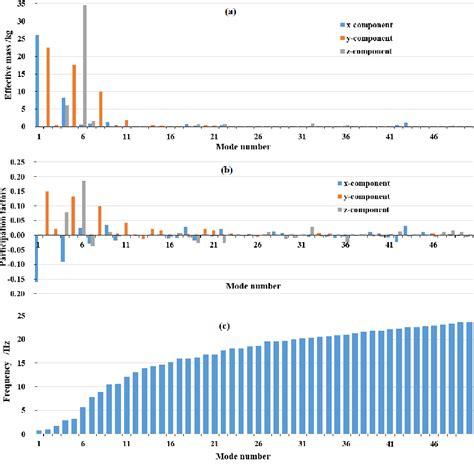 Figure 1 From The Finite Element Model Of Seated Whole Human Body For Vibration Investigations