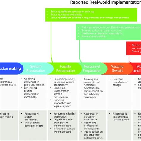 General Considerations And Real World Implementation Challenges And
