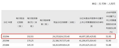 “壕”！贵州茅台2020年净利46697亿 拿出一半分红 东方财富网