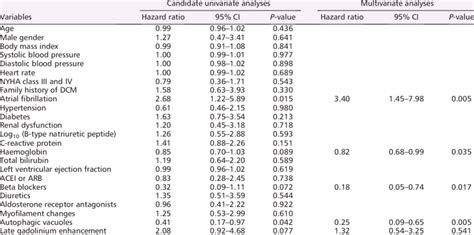 Univariate And Multivariate Analyses For Candidate Predictors Of Download Scientific Diagram