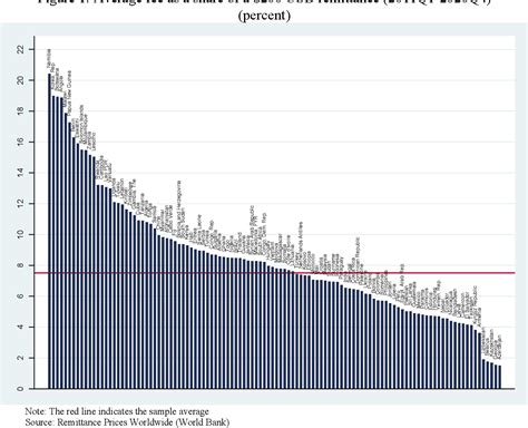 Figure 1 From How Do Transaction Costs Influence Remittances Semantic