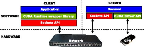 Figure 1 From Enabling Cuda Acceleration Within Virtual Machines Using