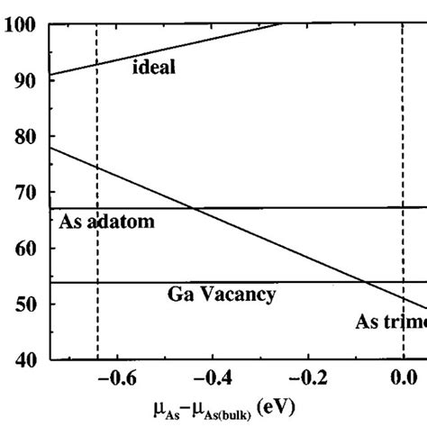 Atomic Structures Of The Gaas 1 ¯ 1 ¯ 1 ¯ Reconstructions Download Scientific Diagram