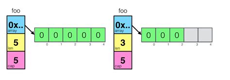关于 golang slice 的一些细节 golang slice byte csdn博客