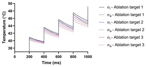 Effect Of Anisotropic Electrical Conductivity Induced By Fiber Orientation On Ablation
