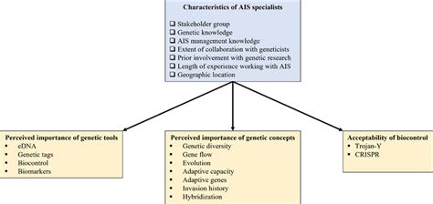 Schematic Diagram Of The Relationship Between Predictor Variables Blue