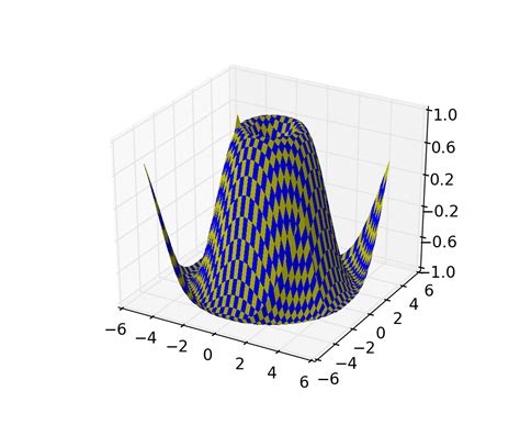 Mplot3d Tutorial — Matplotlib 140 Documentation Mplot3d Tutorial — Matplotlib 140 Documentation