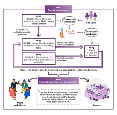 Peer The Hyperexpert Collaborative Ai Assistant Artificial Intelligence Lab Brussels