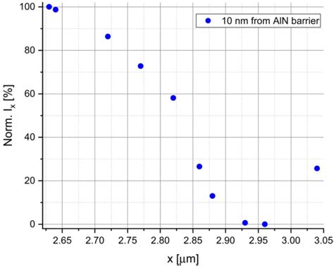 Normalized Value Of Current Ix Evaluated For Ten Points Of Cross Sections Download Scientific