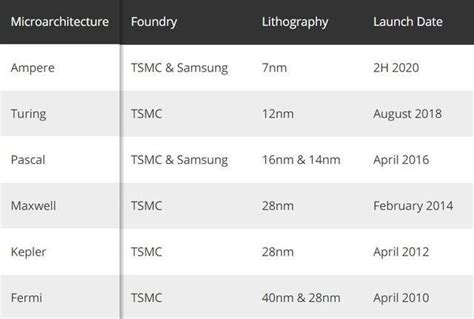 Nvidia安培架构gpu来了 7nm工艺耗降低50 Nvidiaampere架构gpu将会采用7nm制程 易坊