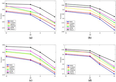 The Average Accuracy Of The Six Algorithms On Noisy Transfer Tasks A