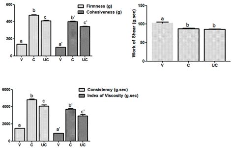 Development Of Topical Formulations Containing 20 Of Coated And
