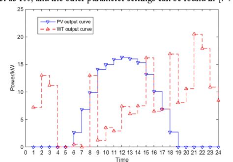 Figure 2 From Optimal Scheduling Of Microgrid Based On Improved Biogeography Based Optimization