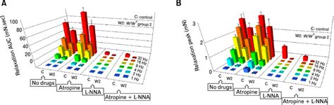 Summary Of The Inhibitory Responses To Electrical Field Stimulation