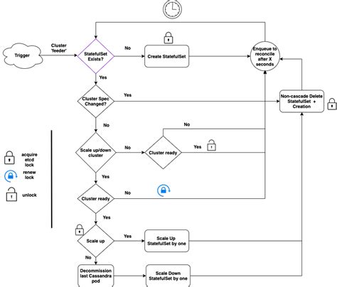 Orchestrating Cassandra On Kubernetes With Operators