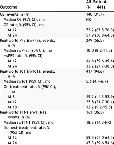 Outcomes With First Line Pembrolizumab Monotherapy For Patients With