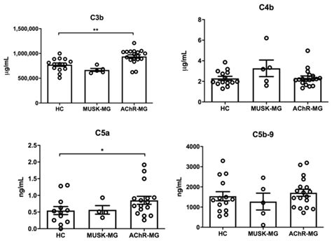 Quantification Of Complement Activation Products In Plasma Of Healthy