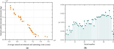 Figure 12 From The Bi Level Optimal Configuration Model Of The Cchp