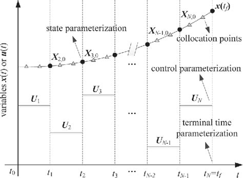 Figure 2 From Trajectory Optimization Of Constrained Uav Problem Based