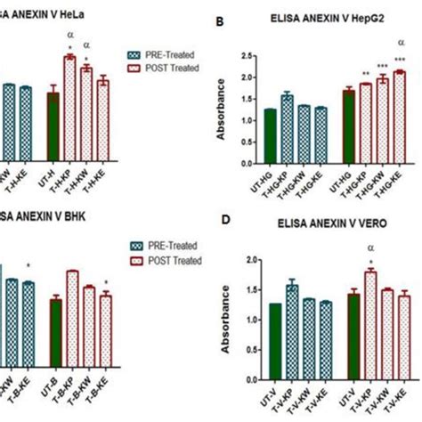 Expression Analysis Of Ldh Release Graph Shows The Ldh Release In