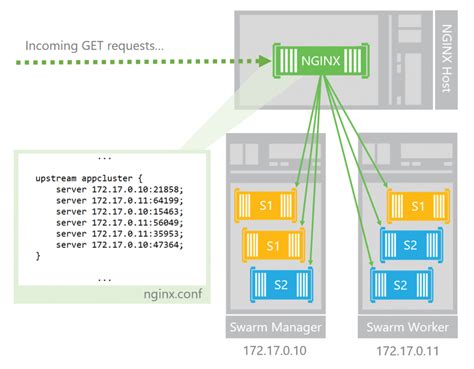 Implementing Automated Scaling For Nginx Load Balancers In Docker Envi
