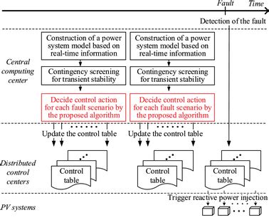 Configuration Of Proposed Control System Using PV Systems Color Figure Download Scientific