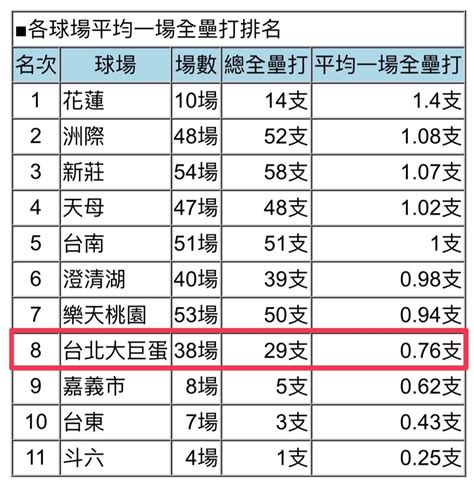 有時候數據除了參考球員外，有顯著差異的球場也應該納入參考。以本季場次較多的場地來比較，臺北大巨蛋相較於其他主要球場（2 7）的全壘打率，是直接