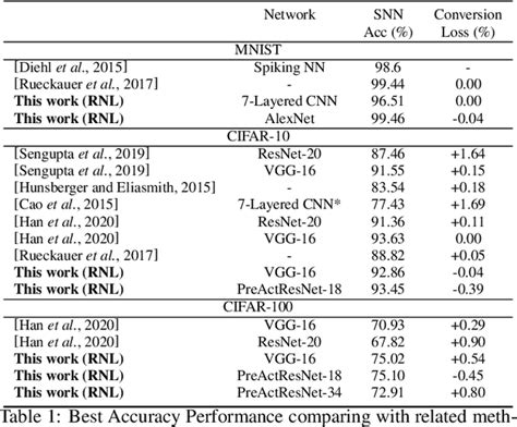 Optimal Ann Snn Conversion For Fast And Accurate Inference In Deep Spiking Neural Networks