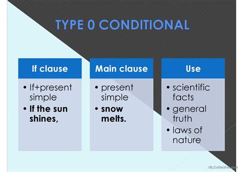 Conditionals Grammar Guide English ESL Powerpoints