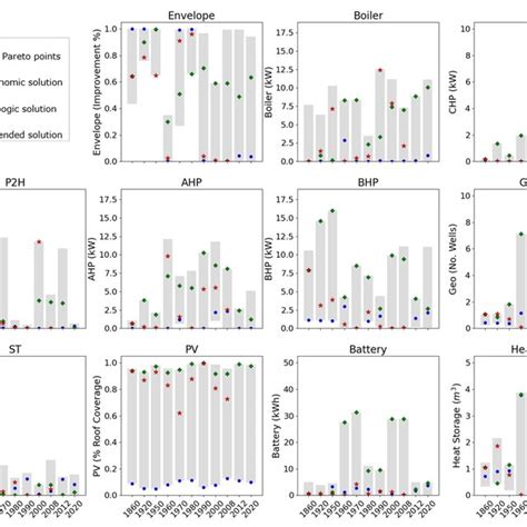 Pareto Optimal Comparison Of The Degrees Of Freedom Sizing Data Across Download Scientific