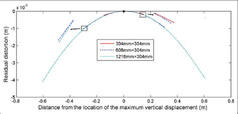 Longitudinal Residual Distortion Profiles With The Width 304 Mm