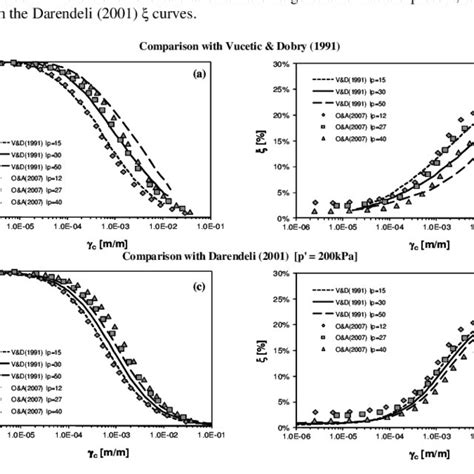 Gg Max γ C And ξ γ C Curves After Darendeli 2001 Equations