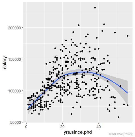 r语言实战 第十九章 使用ggplot2进行高级绘图 ggplot2定序变量画在同一个图中 因变量为时薪 给出相关代码 csdn博客