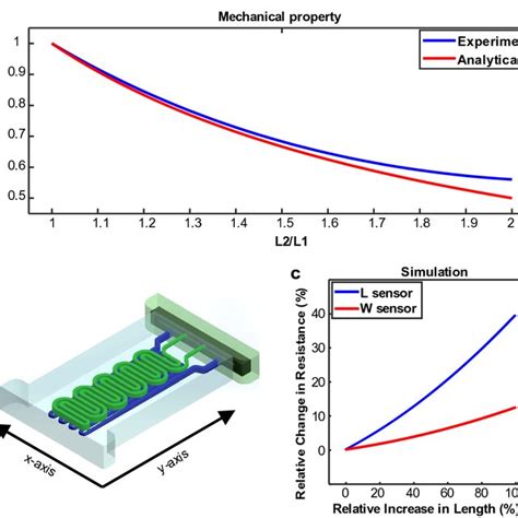 Sensor Design Type 2 And Simulation Results A Comparison Between Download Scientific