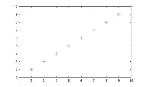 Clipping In Plots And Graphs Matlab And Simulink Example
