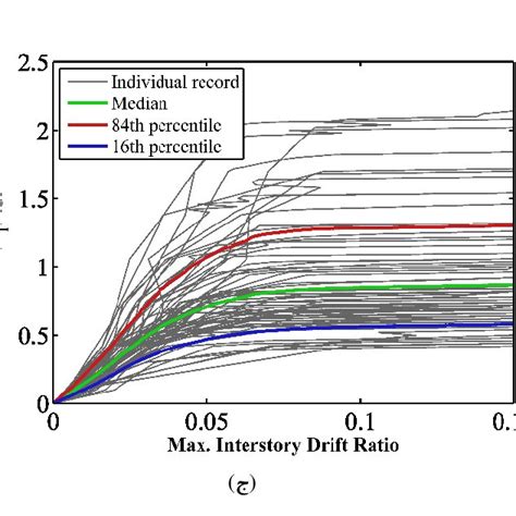 Lrb System A And Bilinear Force Deformation Characteristics Of Lrb B Download Scientific