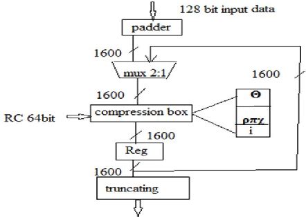 Figure From Implementation Of Sha In Fpga Using Round Pipelined Technique Semantic Scholar